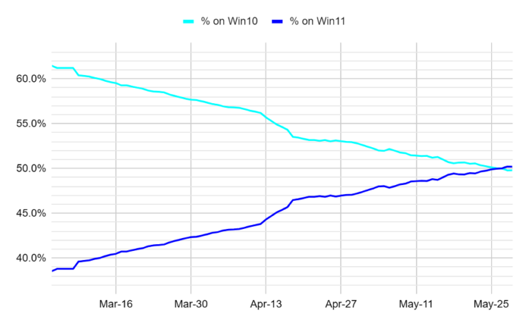 Windows 11 Adoption Rate: What Millions of Endpoints Reveal
